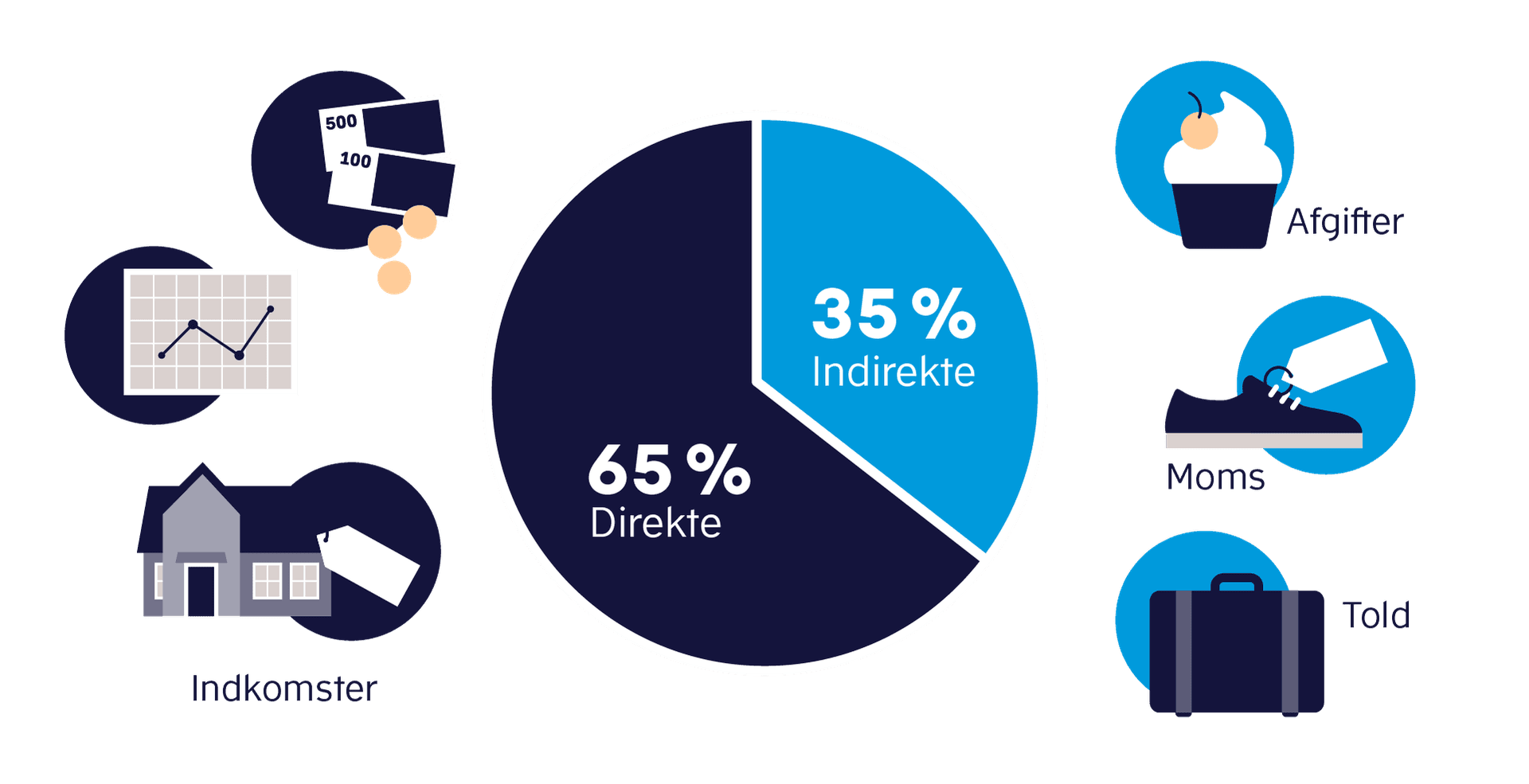 Skat skole: Hvad er skat? Hvorfor betaler vi den? skat.dk