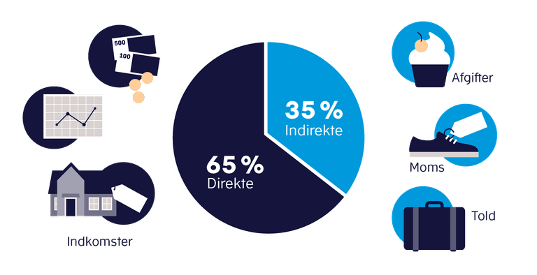 Skat skole: Hvad er skat? Hvorfor betaler vi den? skat.dk